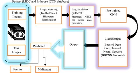 Block Diagram Of Proposed Computer‐aided Diagnosis System [color Figure
