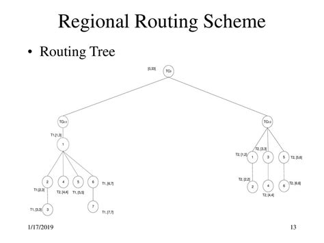 hierarchical routing scheme ppt download