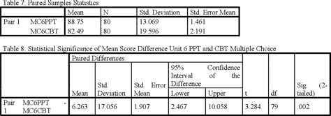 Table 8 From A Comparison Of Computer Based Testing And Paper And