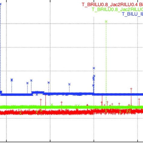 Number Of Iterations At Each Time Step Download Scientific Diagram