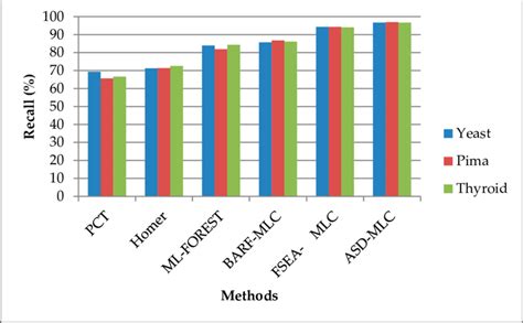 Comparison Of The Recall Of Different Classifiers Download