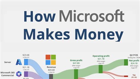 Microsofts Income Statement Visualized Q2 Fy25 December 2024 Quarter