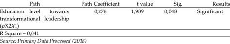 Results Of Calculation Of The First Sub Structure Path Coefficient Download Scientific Diagram
