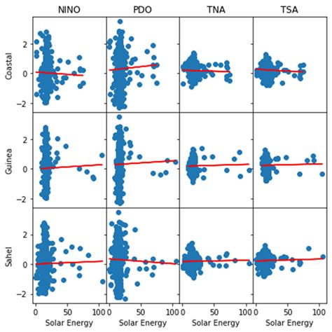 Correlation Between Teleconnection Patterns And Solar Energy Potential Download Scientific