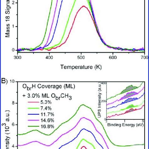 Top And Side Views Of Optimized Adsorption Structures For A Clean