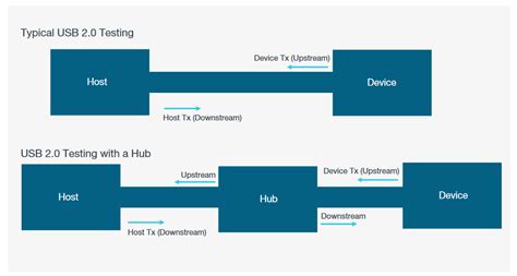Usb 20 Electrical Testing And Debugging Tektronix