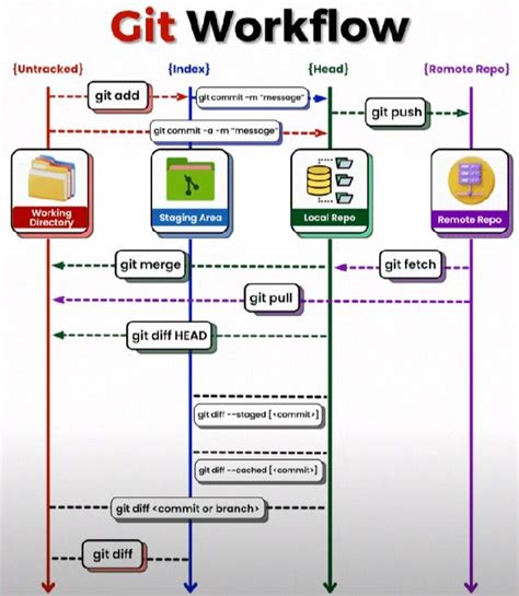 Ravi Ranjan Kumar On Linkedin Gitstarting Initialize Repository With
