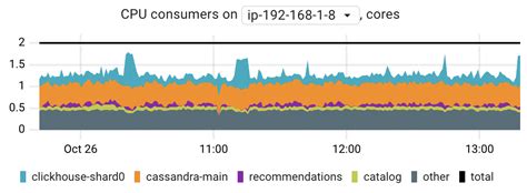 Cpu Coroot Documentation