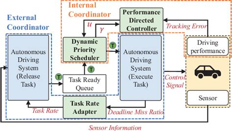 Figure 6 From Hcperf Driving Performance Directed Hierarchical Coordination For Autonomous