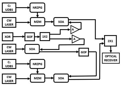Cmux Design In Optisystem Download Scientific Diagram