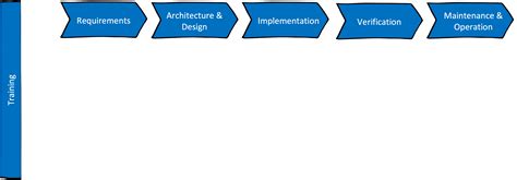 Ssdlc Devops