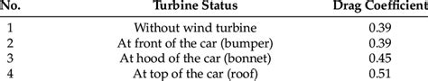 Drag Coefficient At The Different Locations On A Car Download