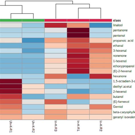 Hierarchical Clustering Heat Map Of Differential Volatile Compounds