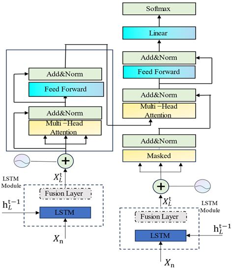 Composite Foundation Settlement Prediction Based On LSTMTransformer Model For CFG
