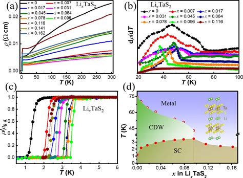 Figure 2 From Superconductivity And Charge Density Wave Formation In Lithium Intercalated 2h−