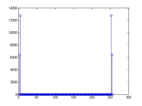 Xilinx Fft Core Generator Ifft With Symmetric Input Forum For