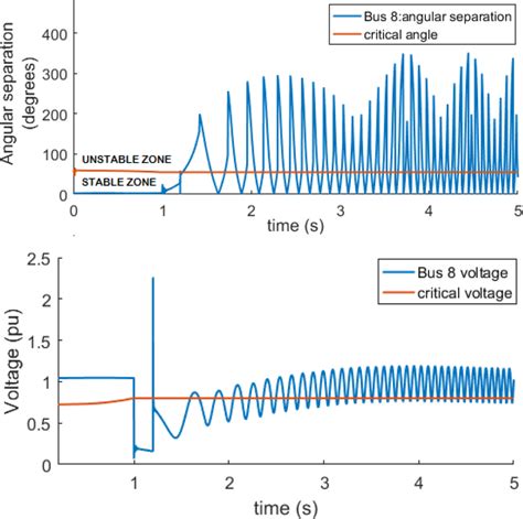 Critical Angle And Voltage Of Bus 8 Download Scientific Diagram