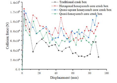 Honeycomb Core Crash Boxes Collision Forcedisplacement Curve