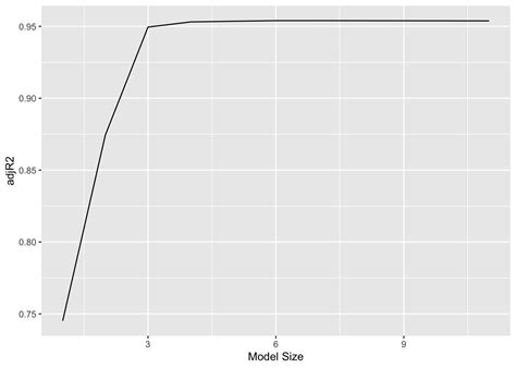 Linear Model Selection And Regularization ISL