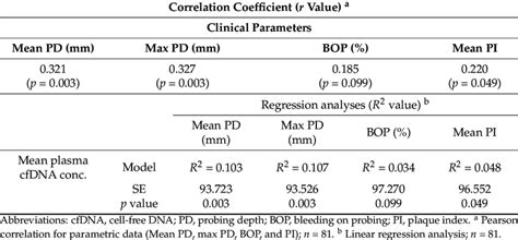 Correlations Between Plasma Cfdna Concentration And Clinical Parameters