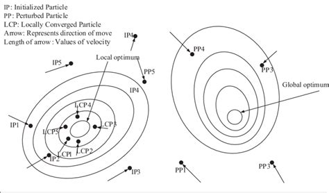 Particle Dynamics In The Multidimensional Search Space In The Pso