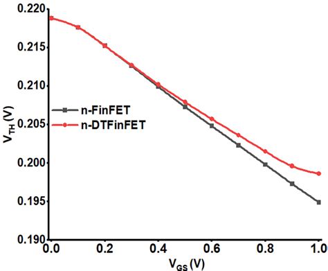 Vth {v} {th} Versus Vgs {v} {gs} Plot Of N‐finfet And Download Scientific Diagram