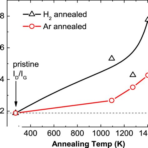 Idig Ratio As A Function Of Annealing Temperature For Cnts Annealed In