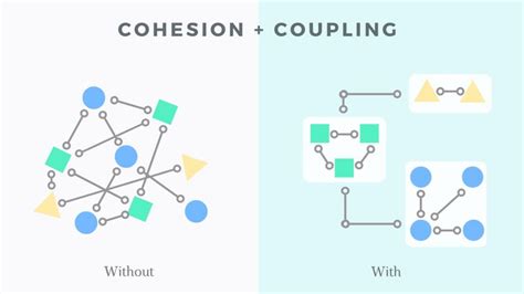 george udonte on linkedin understanding coupling and cohesion in