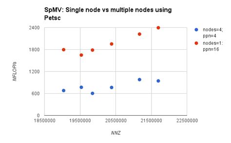 comparison of spmv on multiple nodes vs single node download