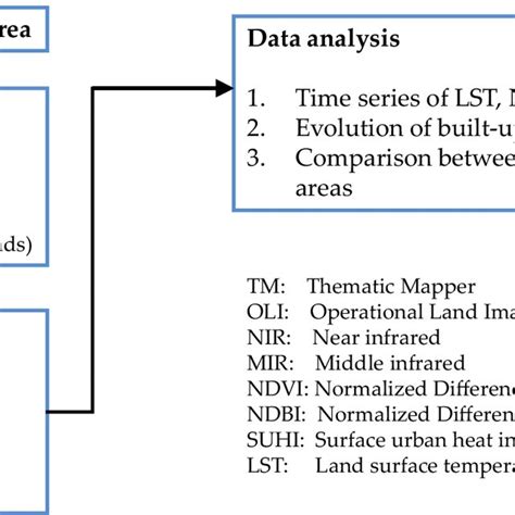 Methodological Flowchart Showing The Sequential Steps Of Land Surface Download Scientific