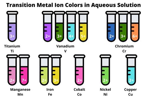 Transition Metal Ion Colors Metal Ion Transition Metal Chemistry