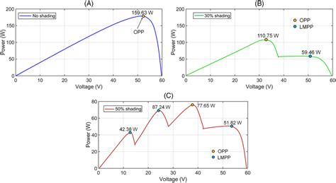 p‐v output curve of the pv system under different shading condition a
