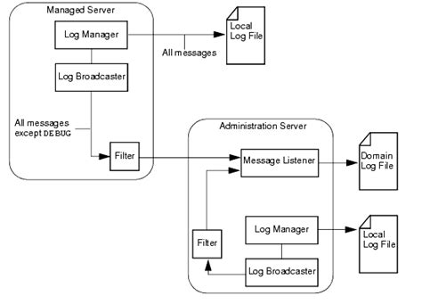 Overview Of WebLogic Logging Services