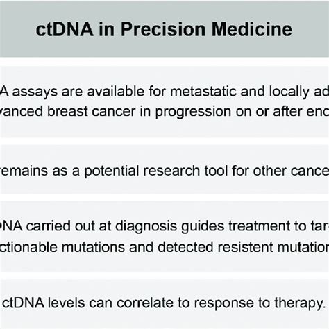 Schematic Representation Of Ctdna Analysis Plasma Is Processed For