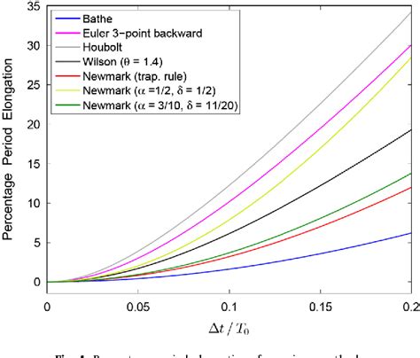 Figure 4 From Performance Of An Implicit Time Integration Scheme In The