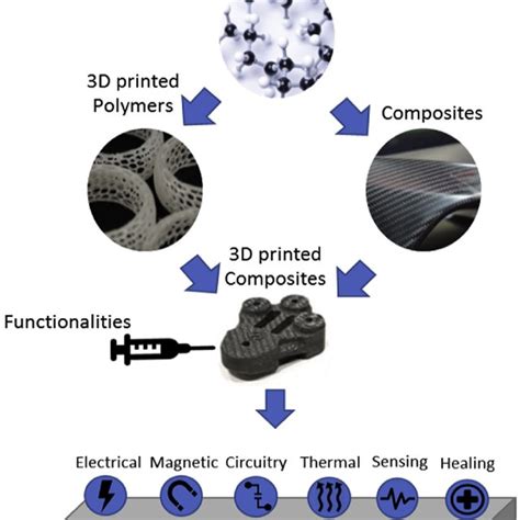 Multifunctional Concepts From Polymers To 3d Printed Composites 26 Download Scientific