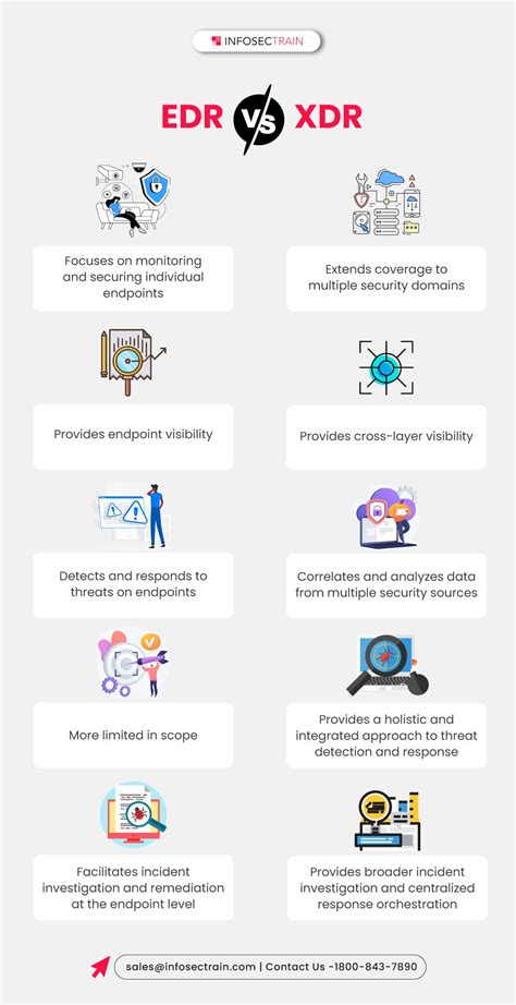Infosec Train On Linkedin Edr Xdr Cybersecurity Endpointprotection Threatdetection…