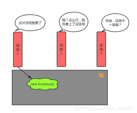 Jvm三 Java内存区域之线程共享区 Csdn博客