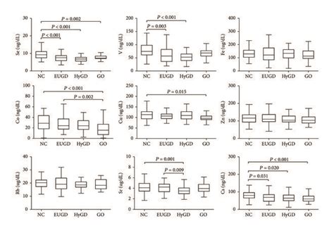 comparison of trace elements levels data were expressed as median and