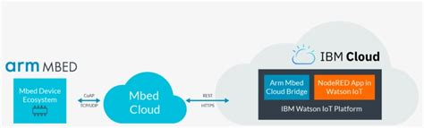 Arm Mbed Cloud Bridge Simplifies Interactions Between Graphic Design 1717x459 PNG Download