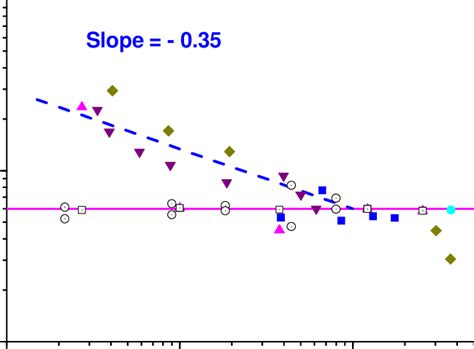 Self Chain And Tracer Diffusion Coefficients D S And D Tr 132