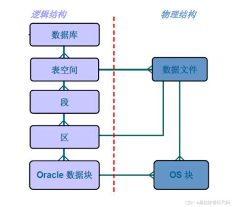 Oracle 数据库 Day0902表空间和数据文件 Csdn博客