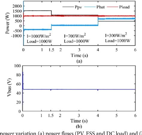 Figure From Modular Open Source Solar Photovoltaic Powered DC Nanogrids With Efficient Energy