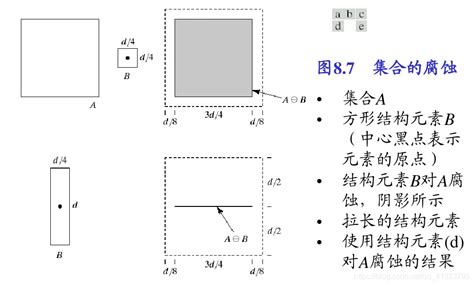 【数字图像处理】图像的膨胀与腐蚀，开运算与闭运算图像腐蚀与膨胀图解 Csdn博客
