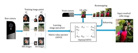 Overview Of Proposed Selfie Super Resolution Algorithm Download
