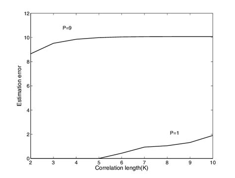 Estimation Error Of The Covariance Matrix Of The Noise According To Its