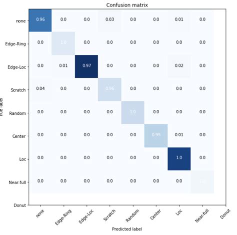 Github Malay Palwaferdefectclassification