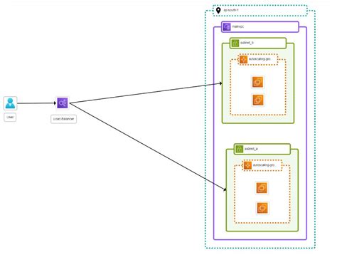 Aniket Yadav On Linkedin Terraform To Deploy Resilient Aws