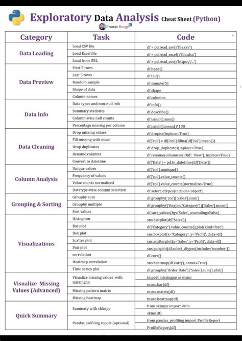 Python Eda Cheat Sheet By Pranav Borge Wellcome Khoza Posted On The