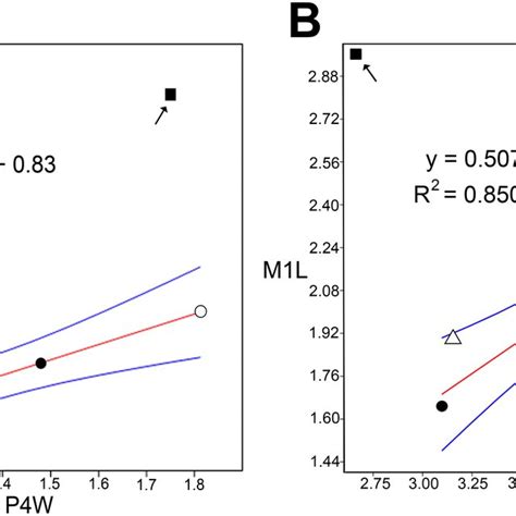 Simple Linear Regression Plots Ols With 95 Confidence Limits Blue Download Scientific